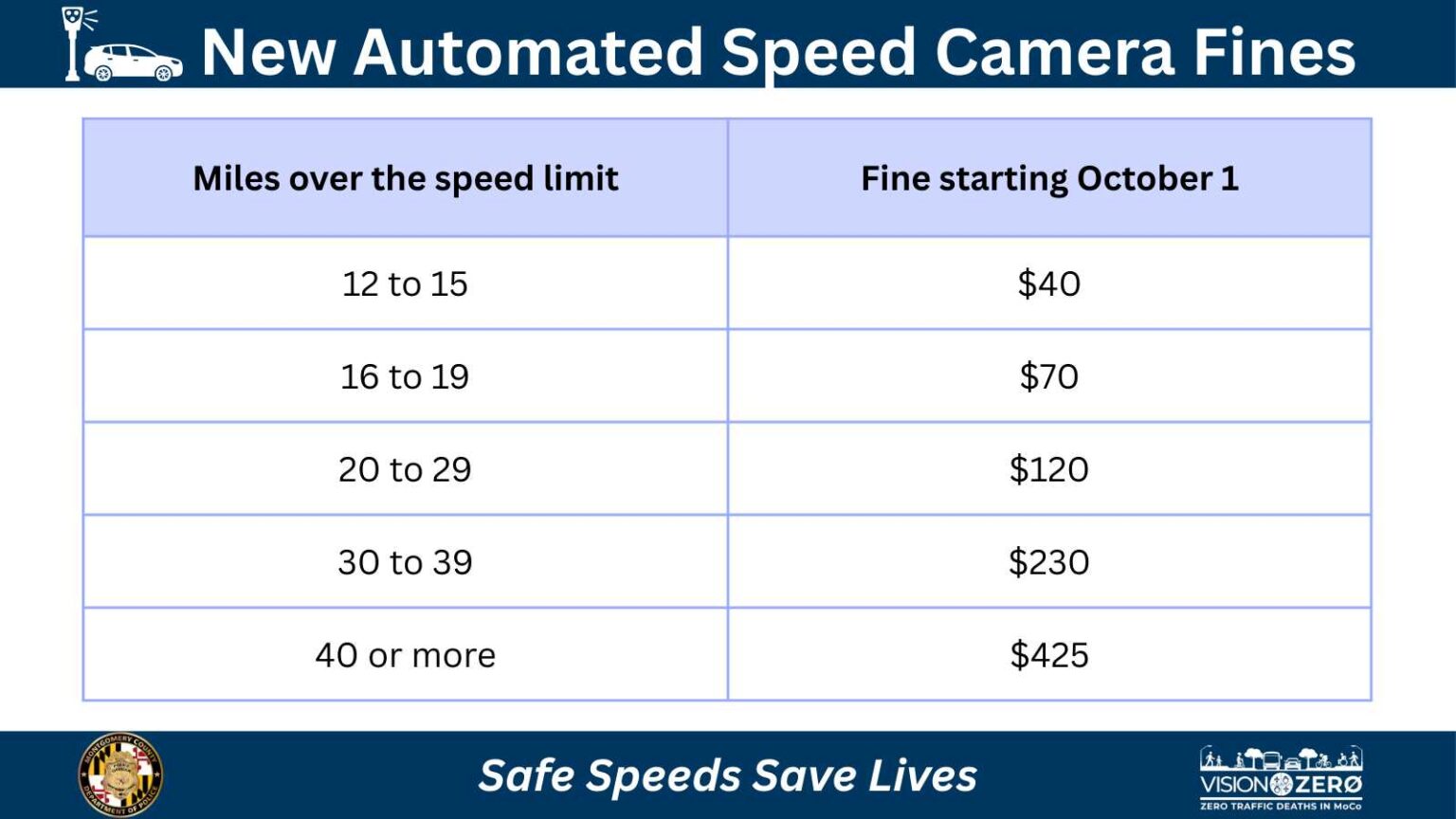 New Maryland Laws Target Speeding With Higher Fines, Cameras on High ...